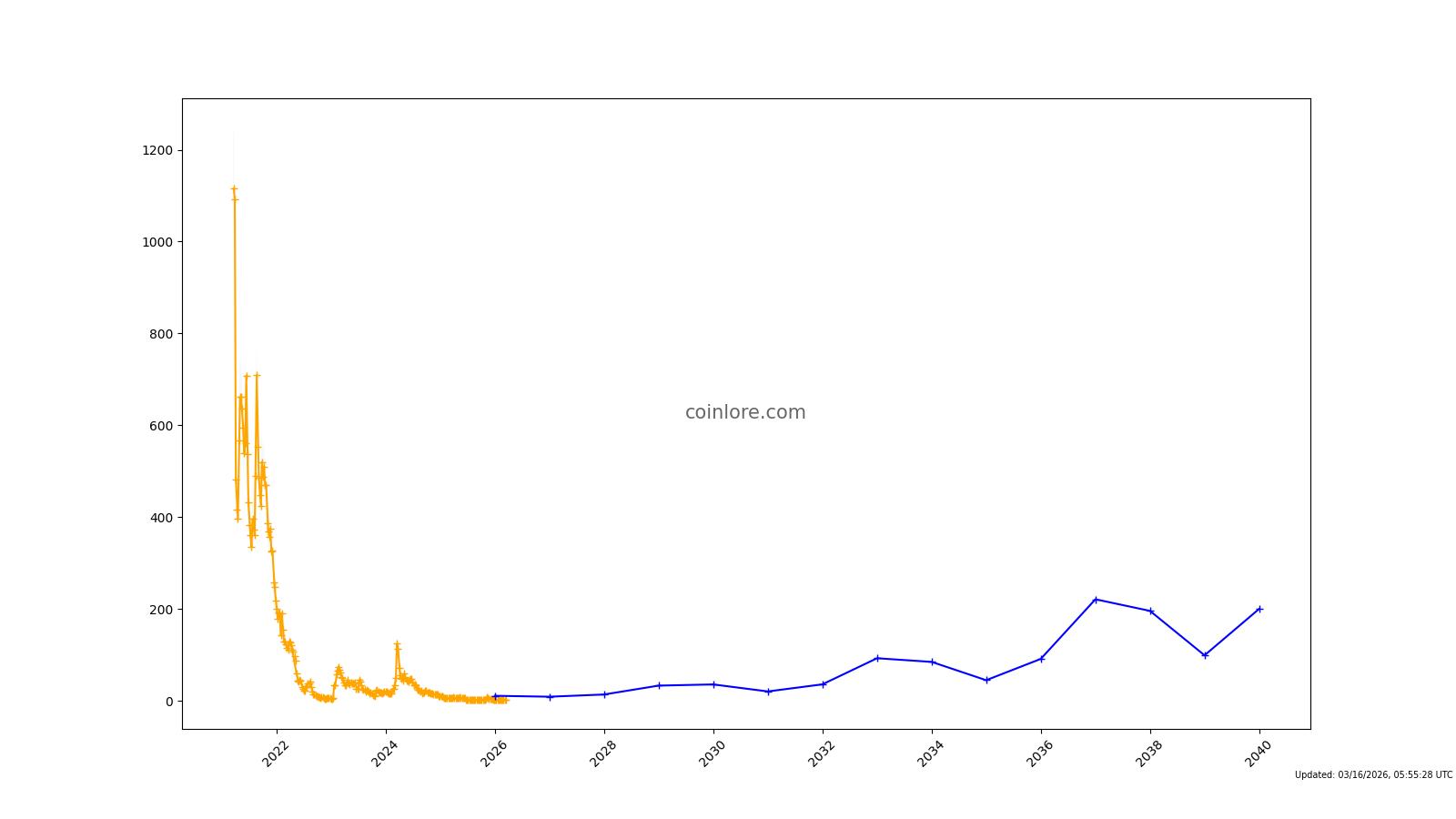 Predicción del precio de Verox a largo plazo