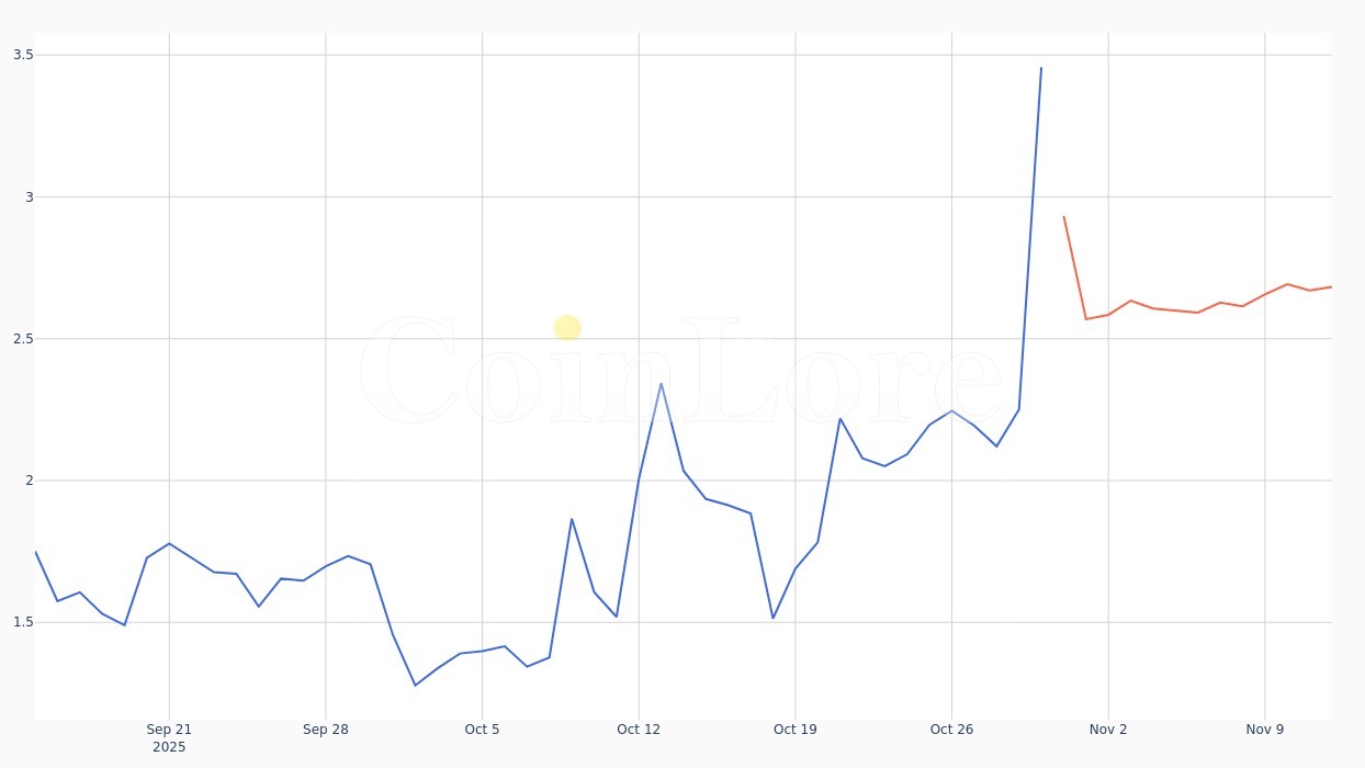 Verox kurzfristige Kurs prognose