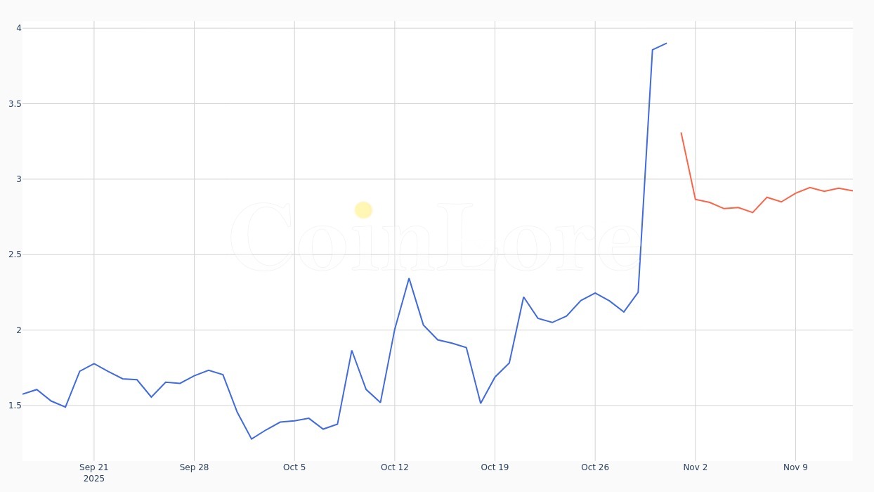 Verox kısa vadeli fiyat tahmini