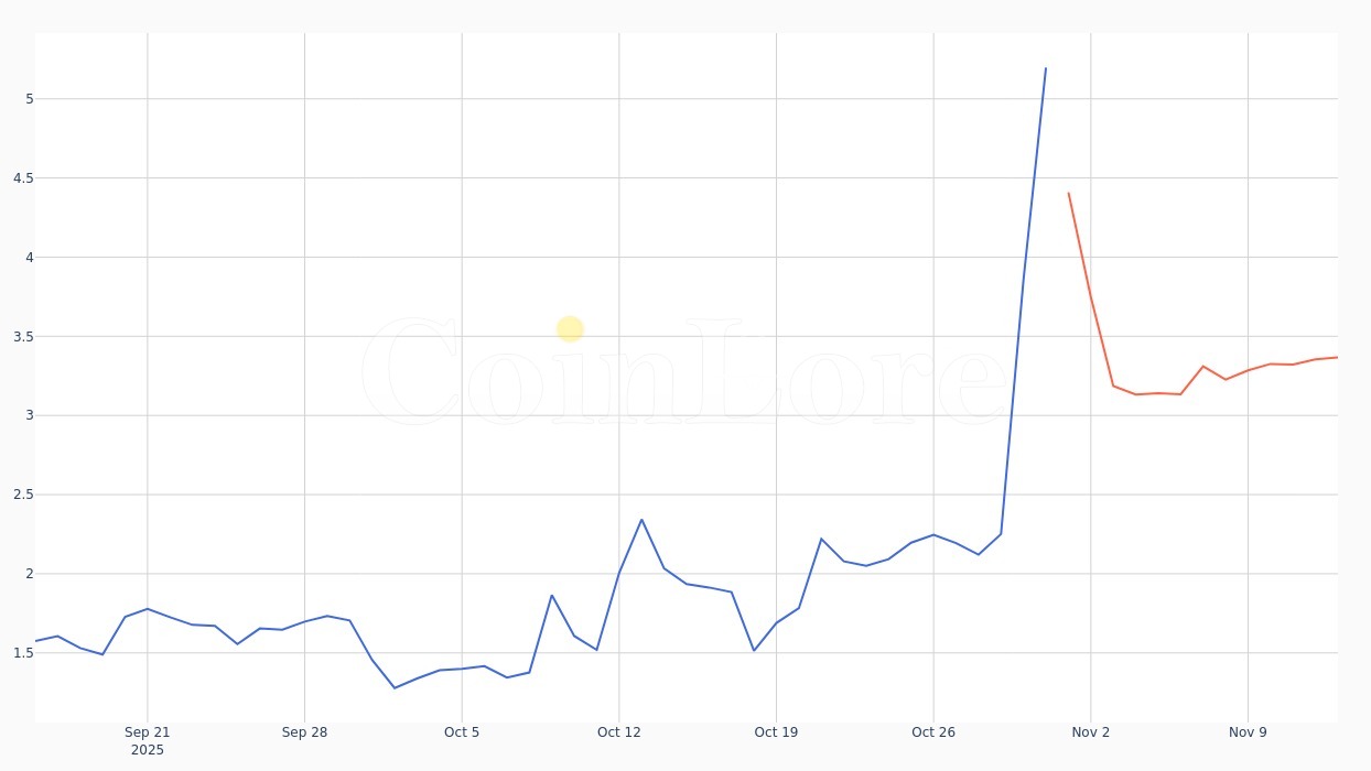 Predicción del precio a corto plazo de Verox