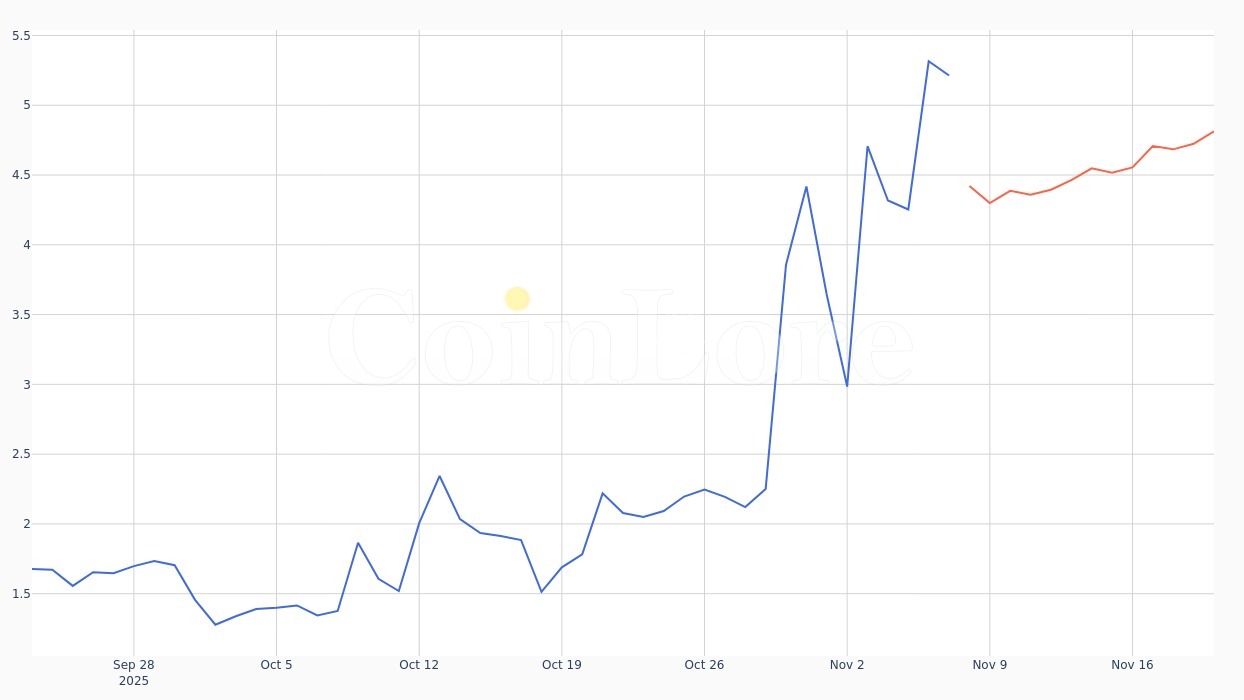 Verox short-term price prediction