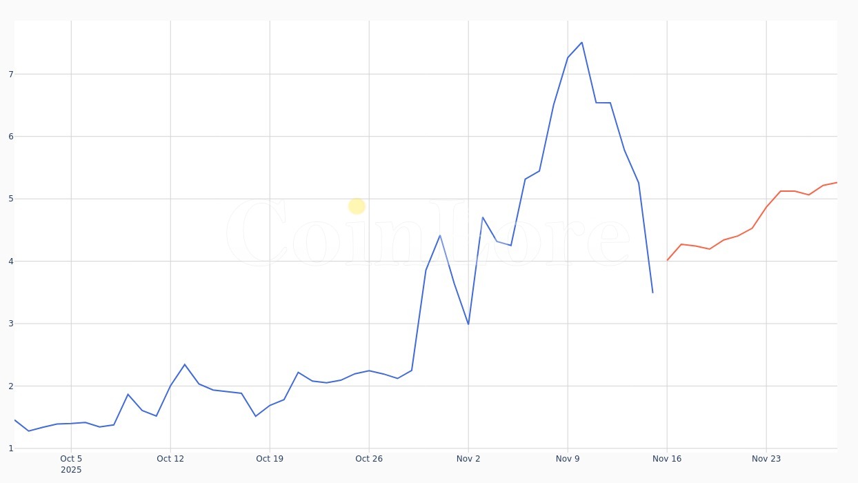 Verox short-term price prediction