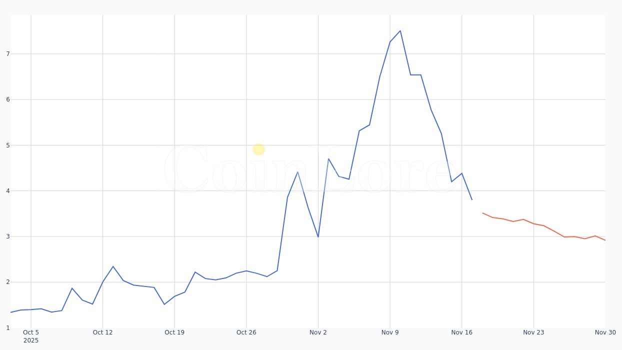 Verox short-term price prediction