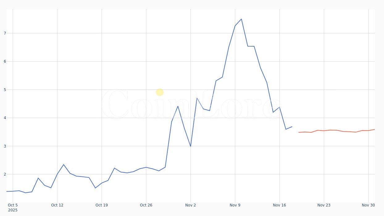 Verox short-term price prediction
