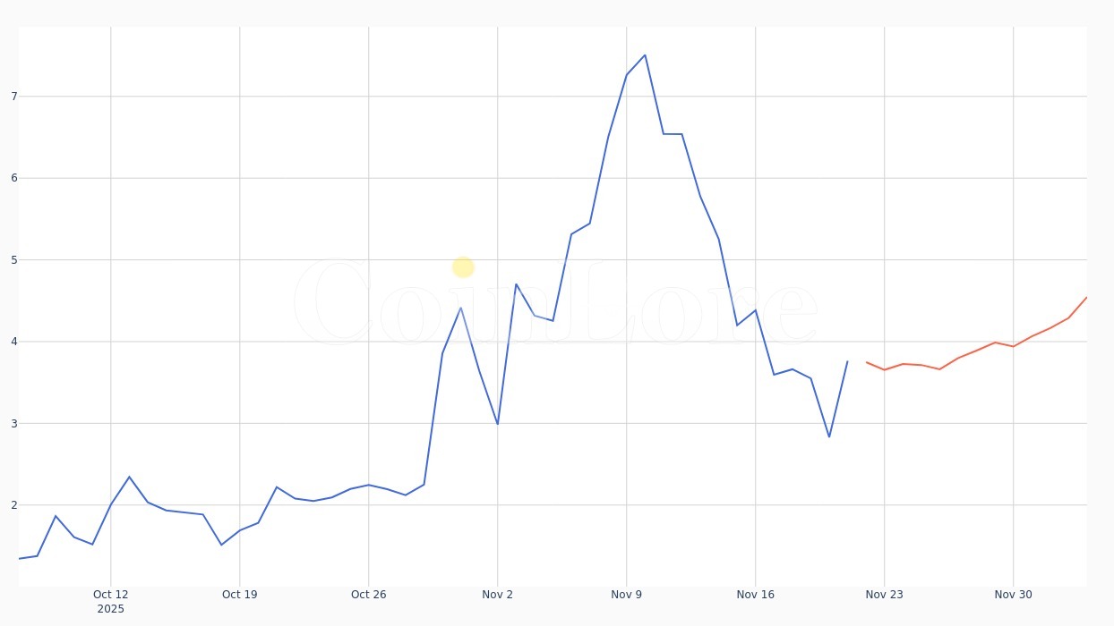 Verox short-term price prediction