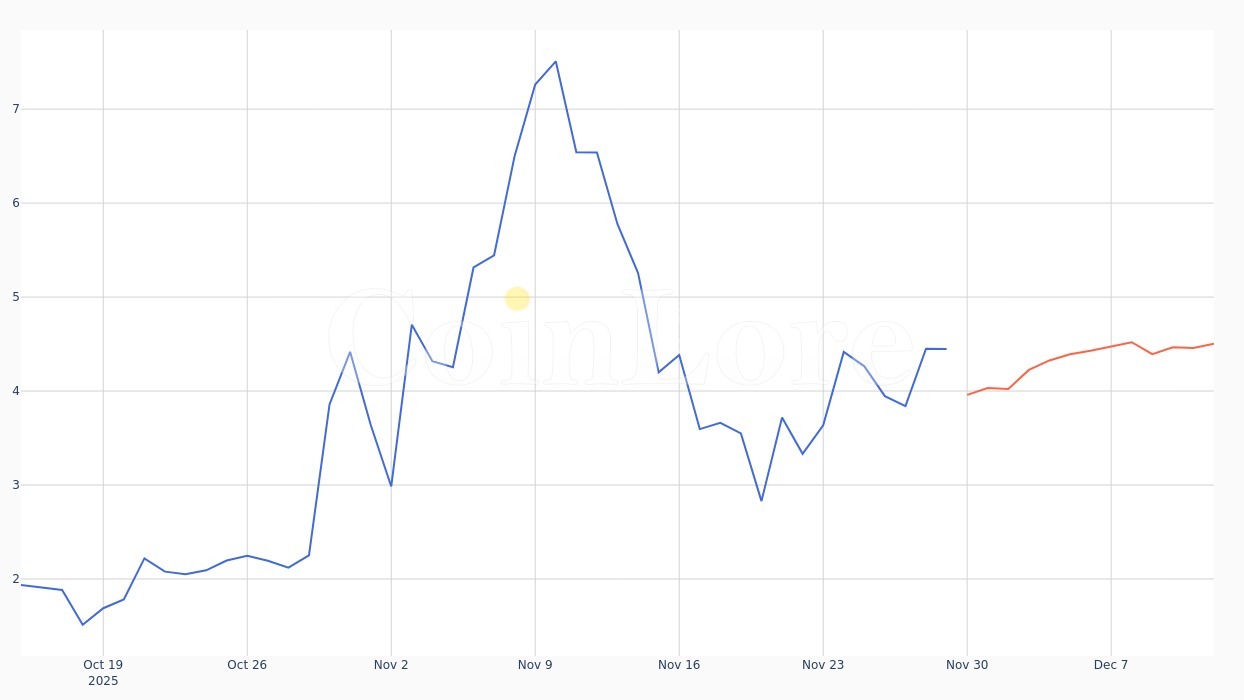 Verox short-term price prediction