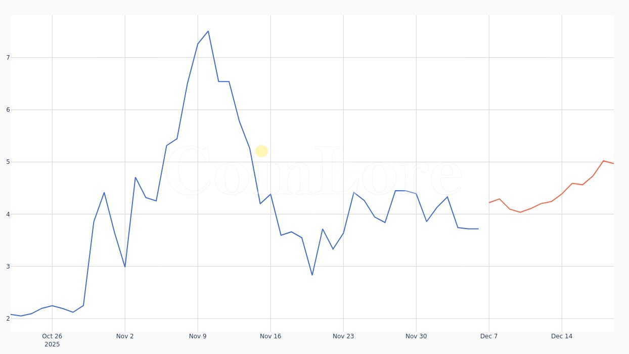 Verox short-term price prediction