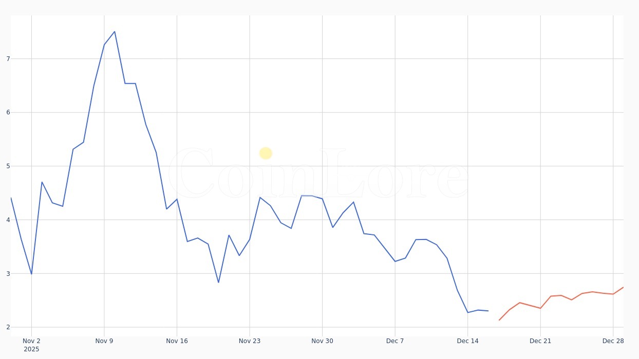 Predicción del precio a corto plazo de Verox