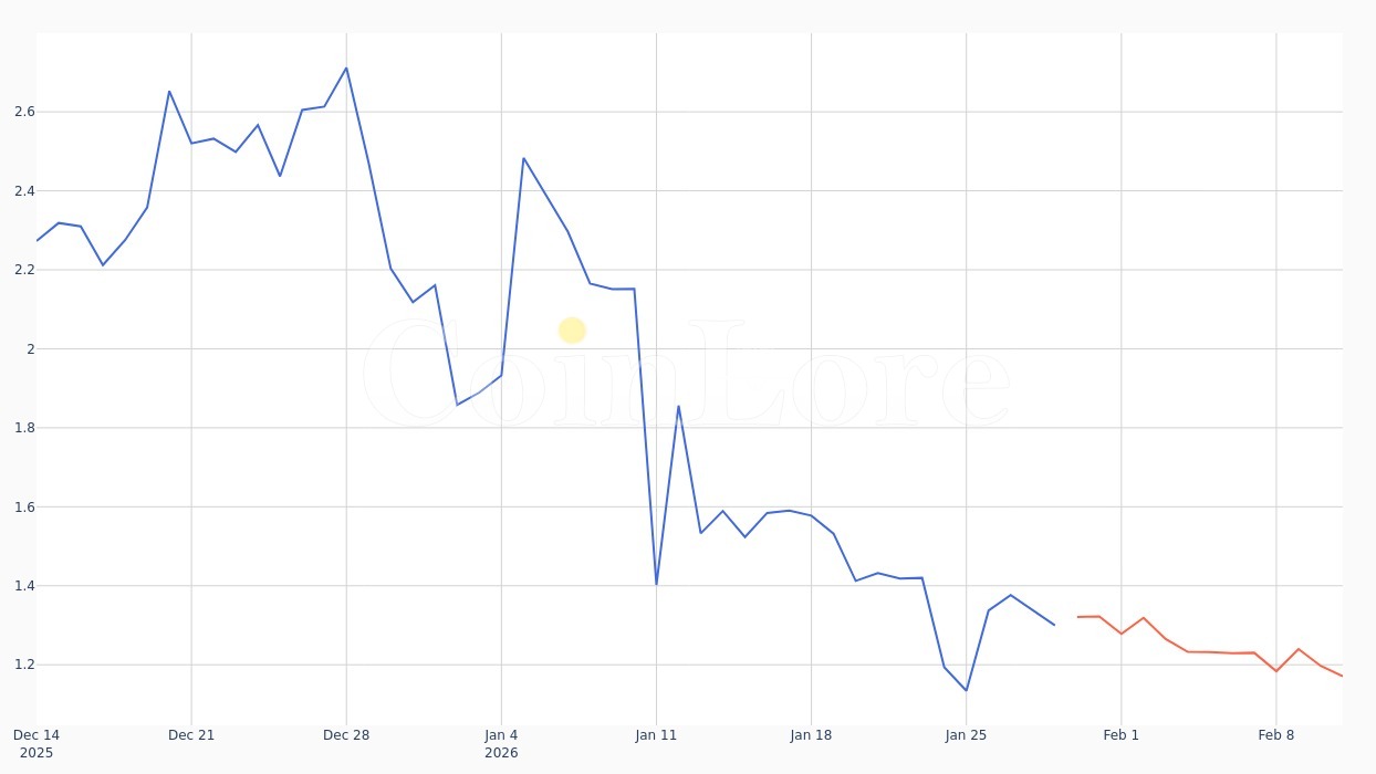Verox kısa vadeli fiyat tahmini
