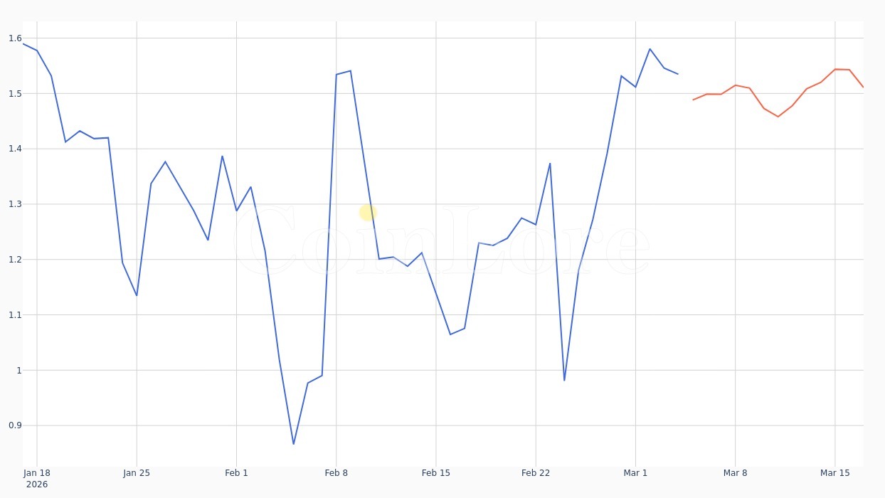 Verox краткосрочный прогноз курса
