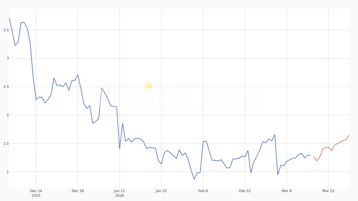 Predicción del precio a corto plazo de Verox