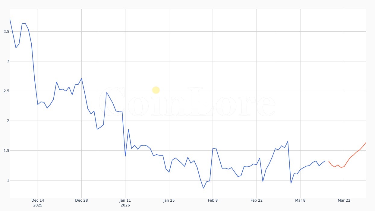 Predicción del precio a corto plazo de Verox