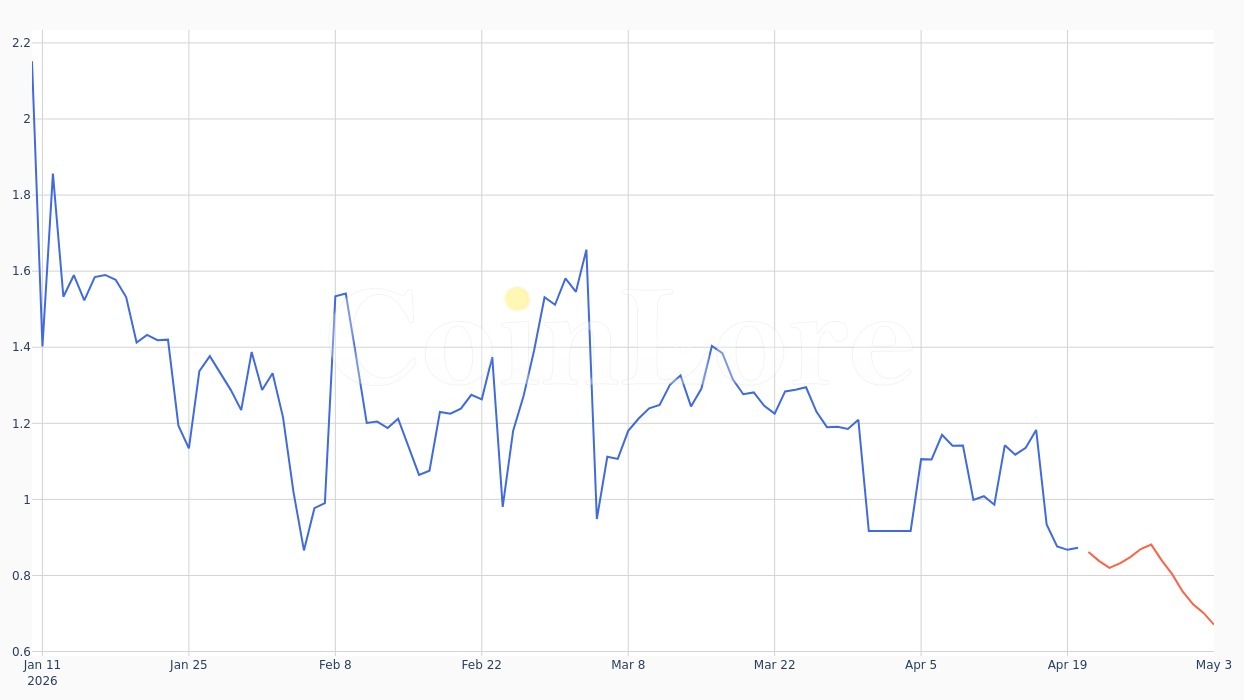 Verox краткосрочный прогноз курса