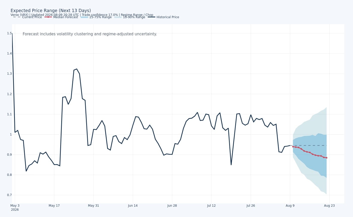 Verox price forecast next 13 days with confidence range and prediction bands