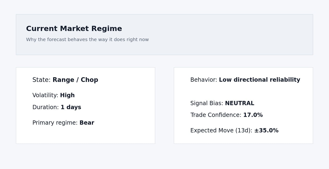 Verox market regime analysis showing volatility trend and directional reliability
