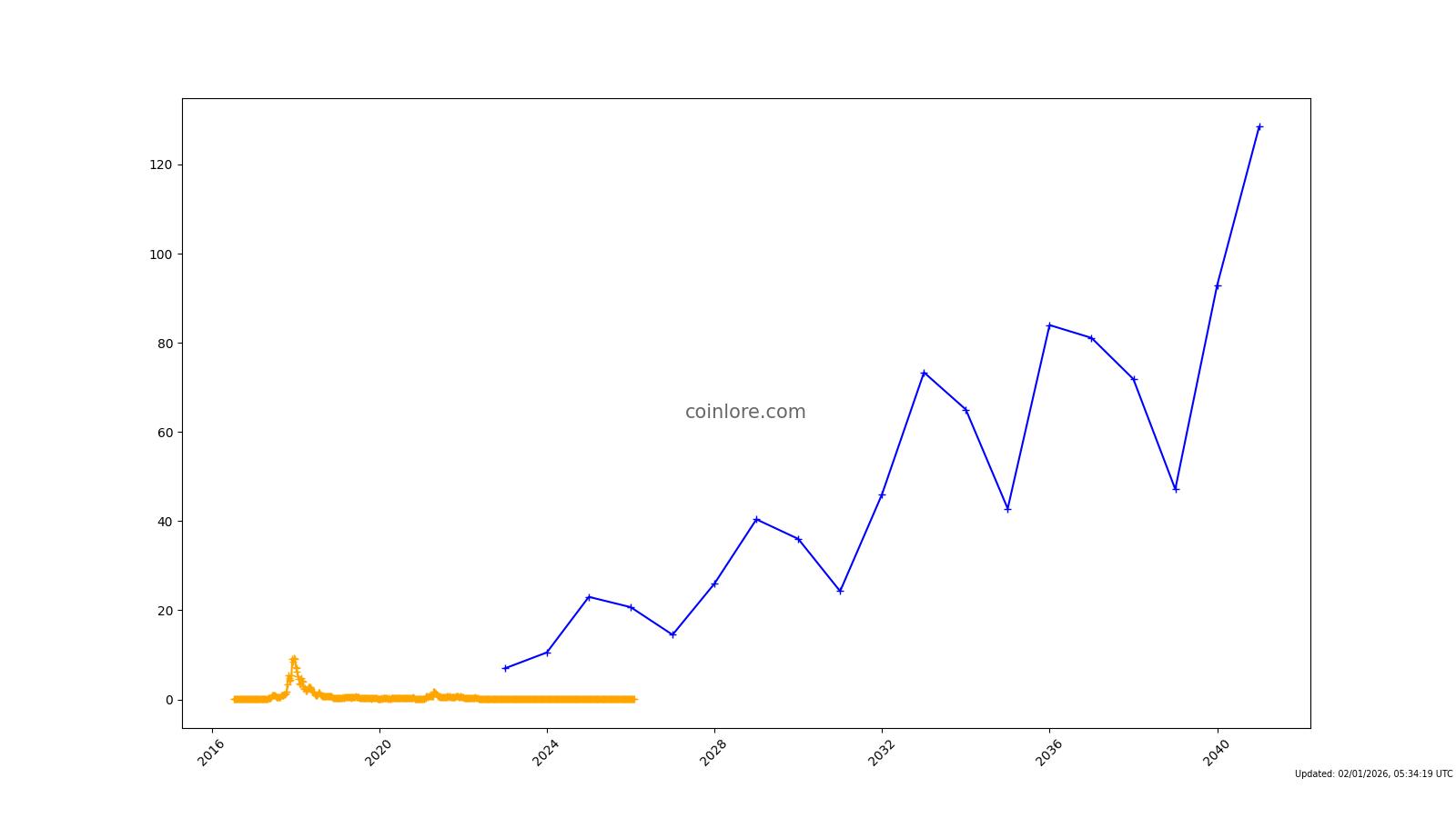 Predicción del precio de Vertcoin a largo plazo