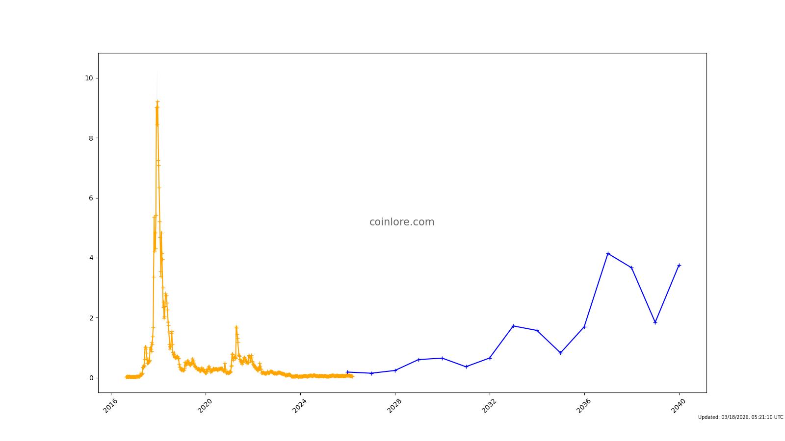 Vertcoin долгосрочные прогноз курса