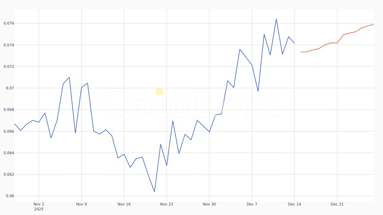 Vertcoin short-term price prediction
