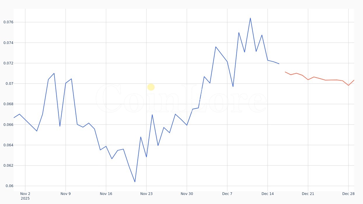 Predicción del precio a corto plazo de Vertcoin