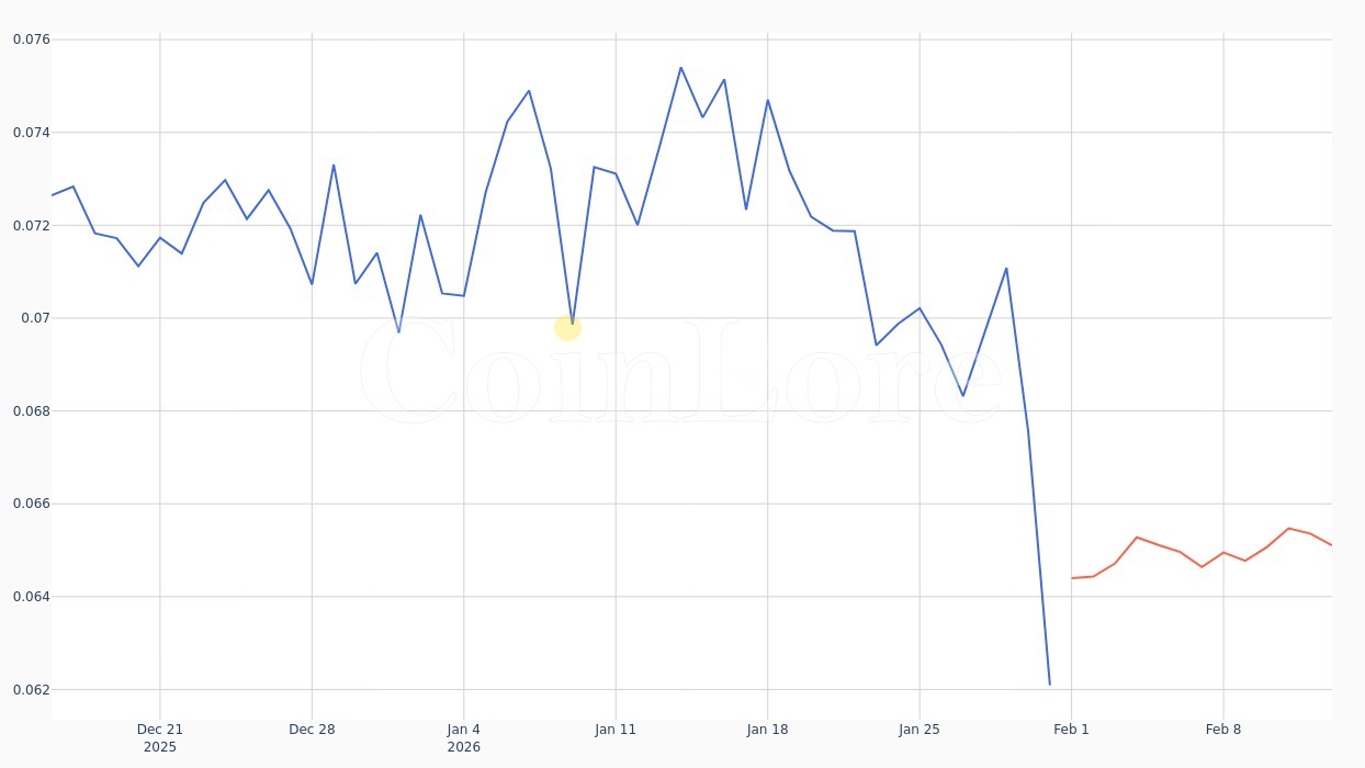 Predicción del precio a corto plazo de Vertcoin