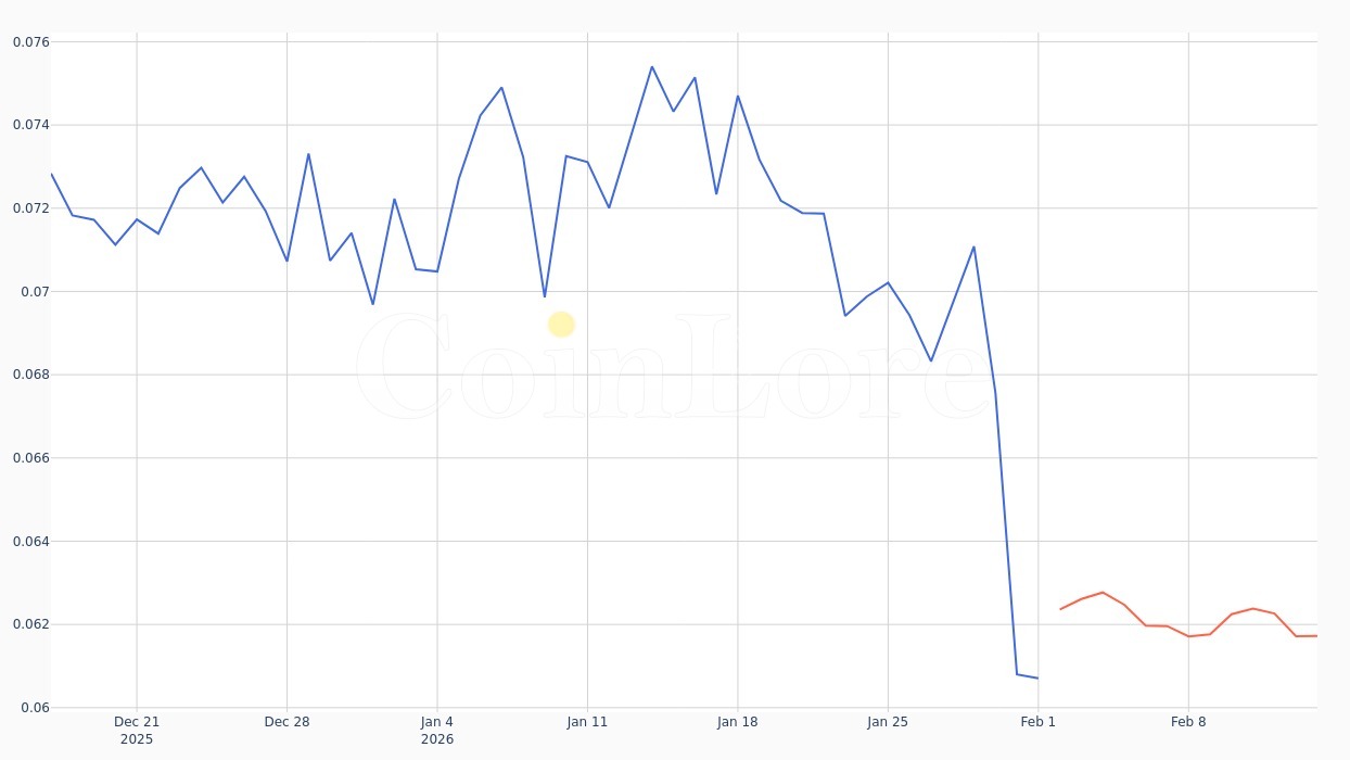 Predicción del precio a corto plazo de Vertcoin