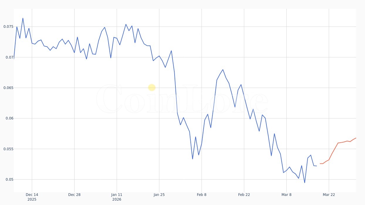 Predicción del precio a corto plazo de Vertcoin