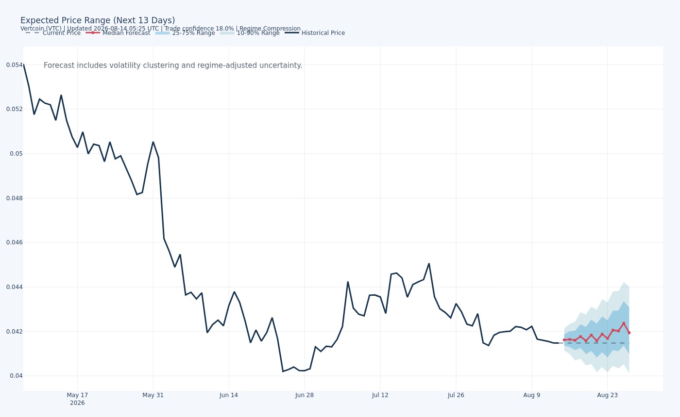 Vertcoin price forecast next 13 days with confidence range and prediction bands