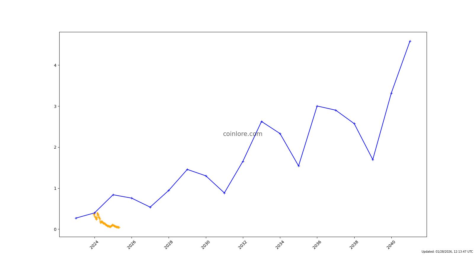 Predicción del precio de Vertex Protocol a largo plazo
