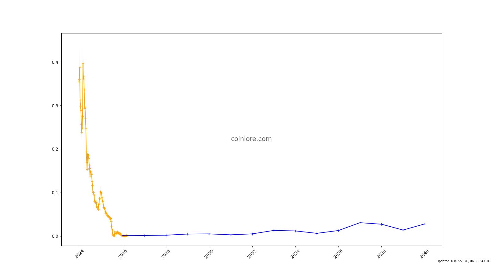 Vertex Protocol uzun vadeli fiyat tahmini