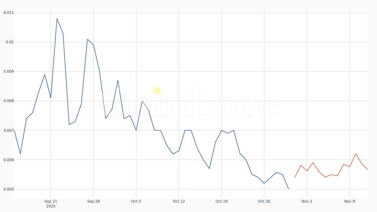 Predicción del precio a corto plazo de Vertex Protocol
