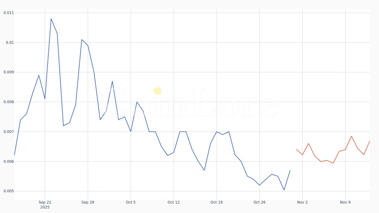 Vertex Protocol kısa vadeli fiyat tahmini