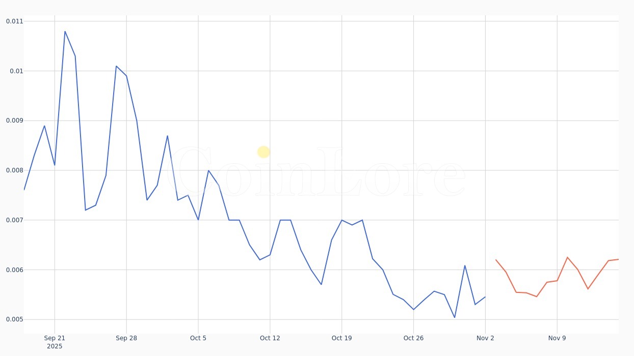 Vertex Protocol short-term price prediction