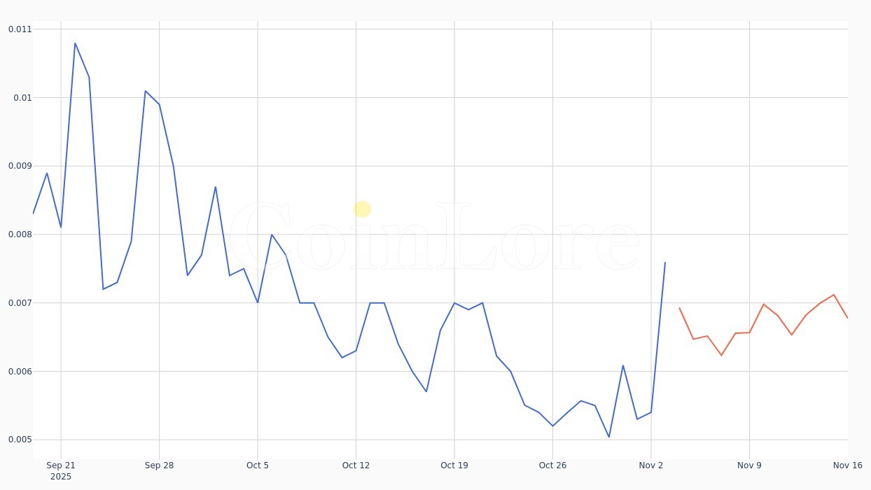Vertex Protocol kurzfristige Kurs prognose