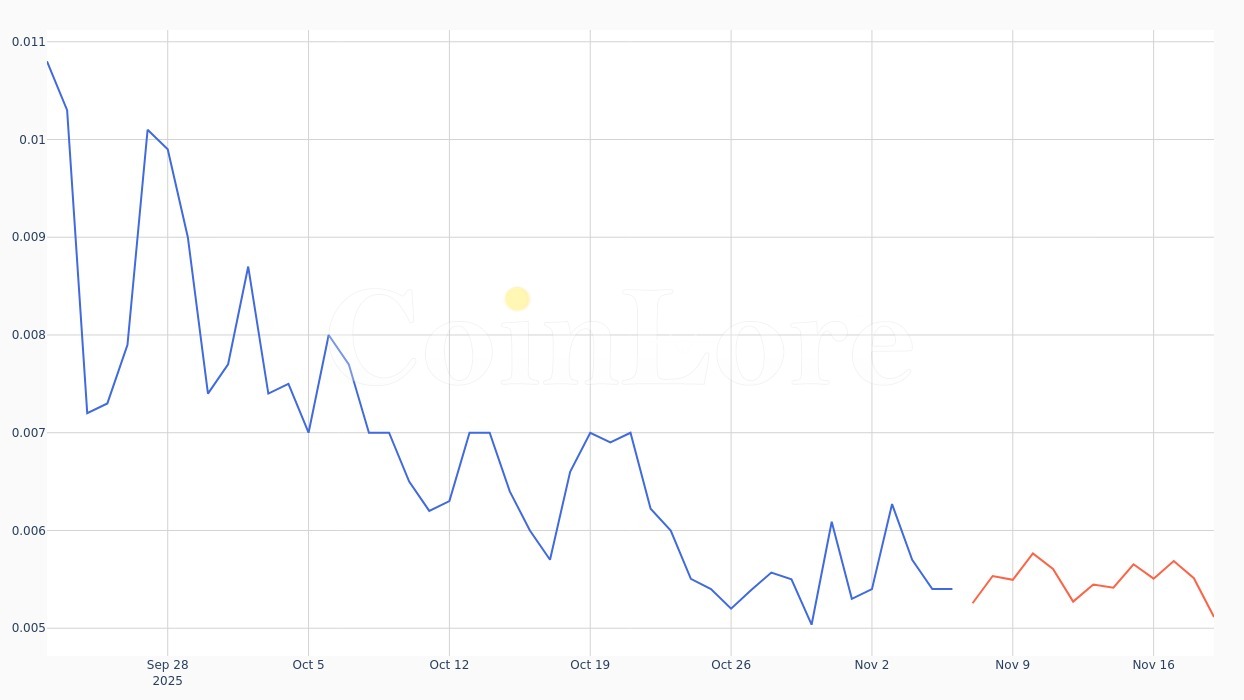 Vertex Protocol kurzfristige Kurs prognose