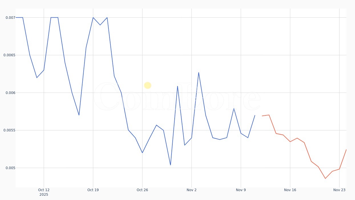 Vertex Protocol short-term price prediction