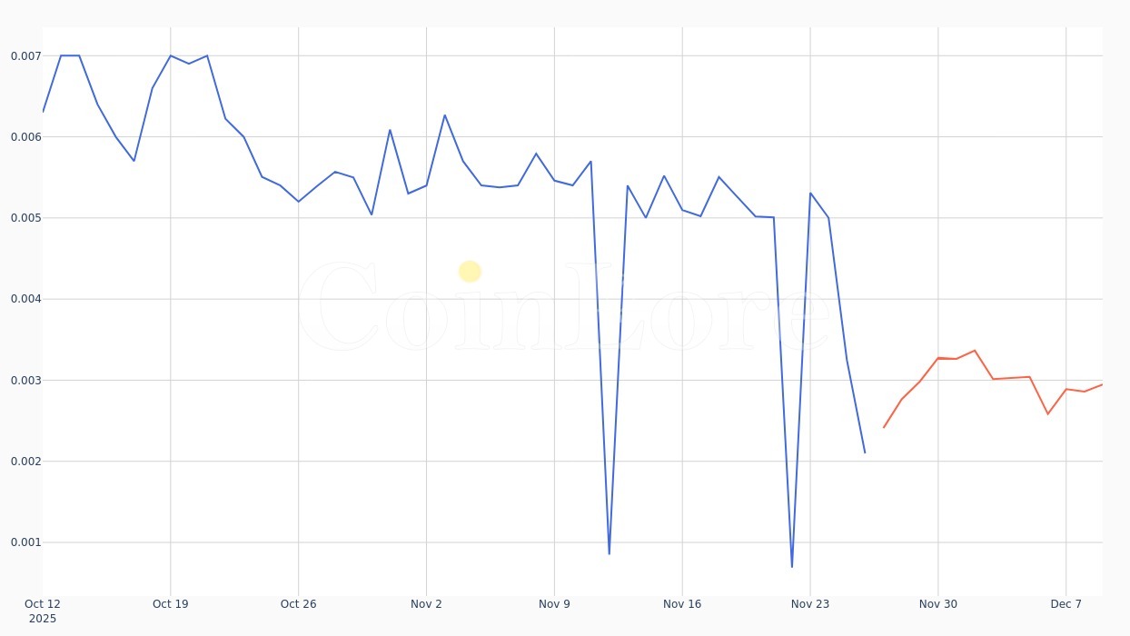 Vertex Protocol short-term price prediction