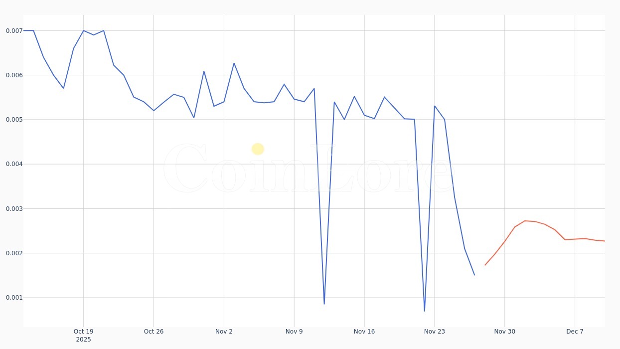Vertex Protocol short-term price prediction