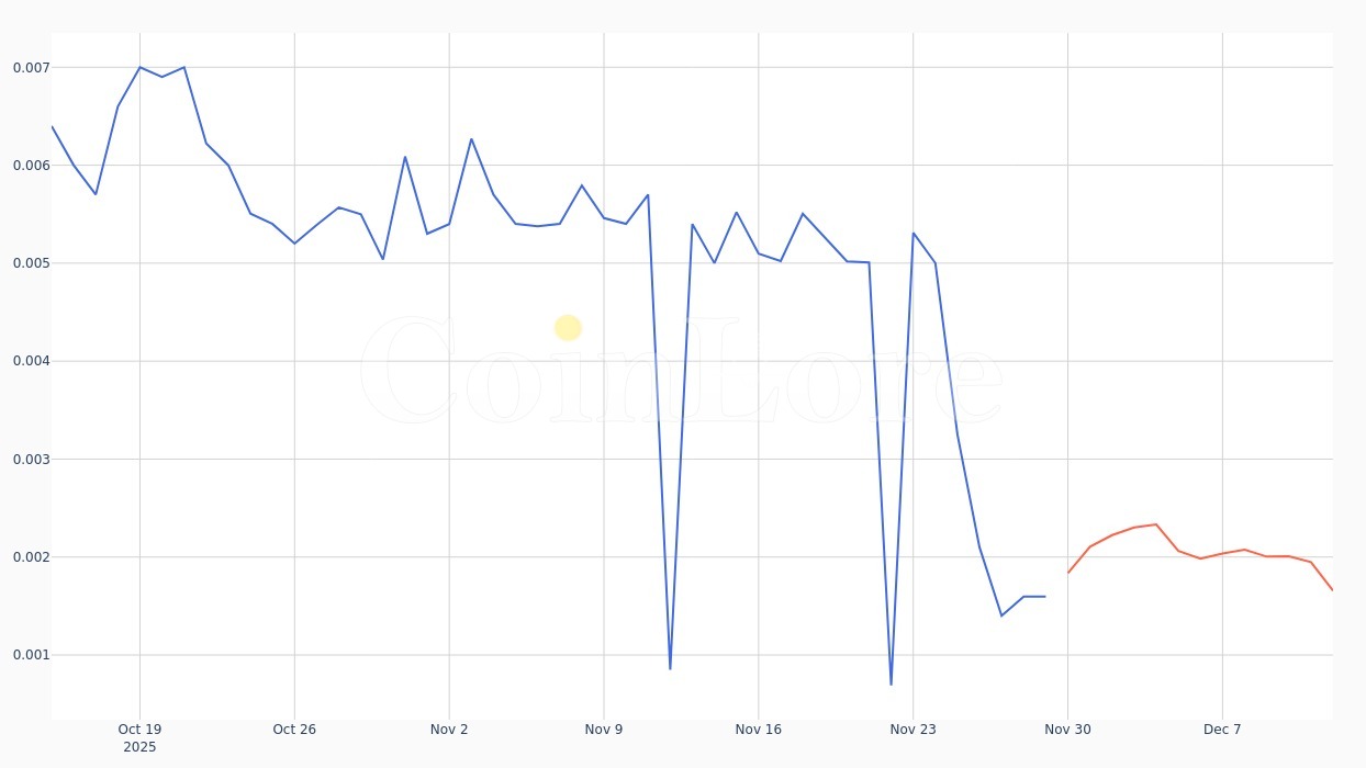 Vertex Protocol short-term price prediction