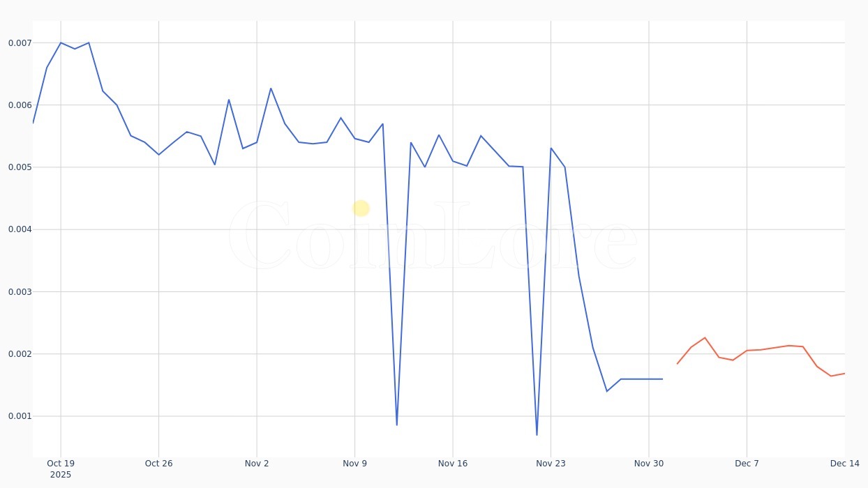 Vertex Protocol short-term price prediction