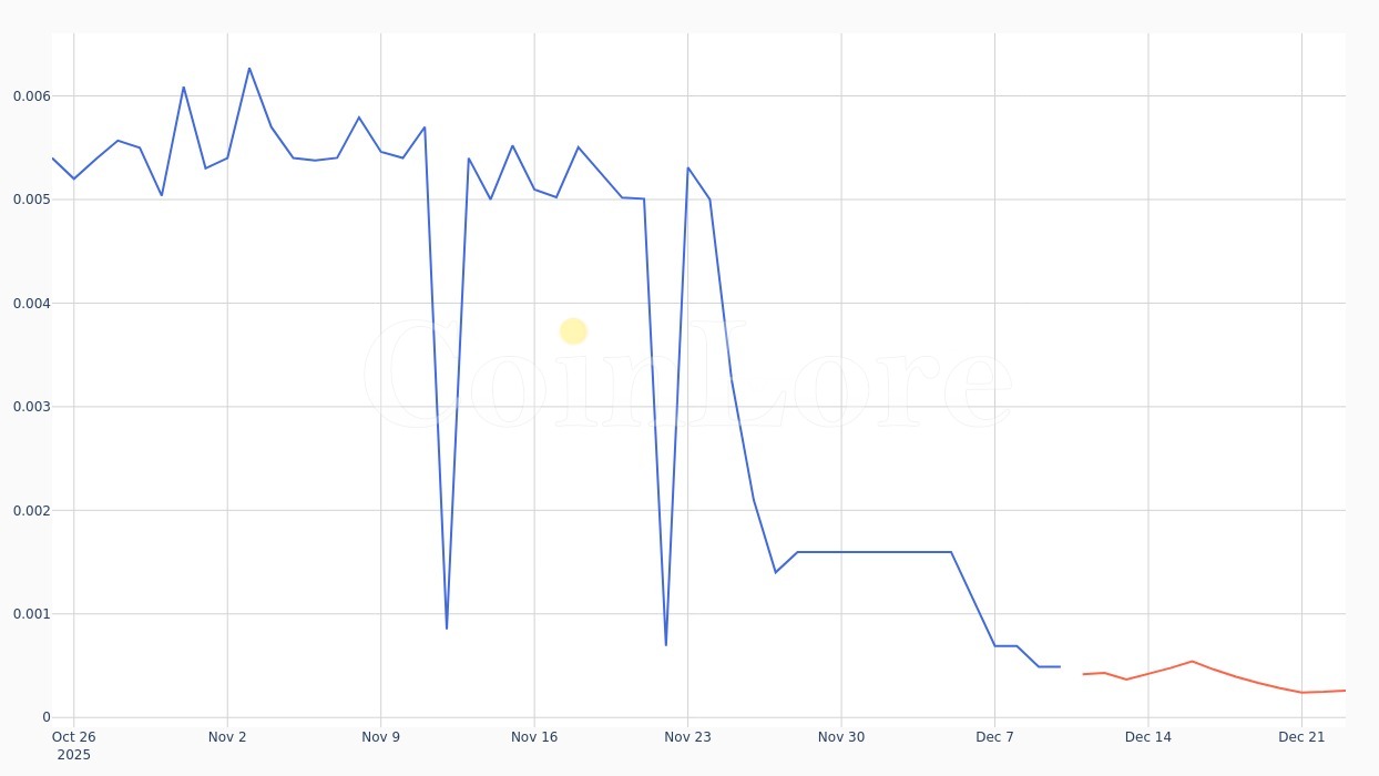 Vertex Protocol short-term price prediction