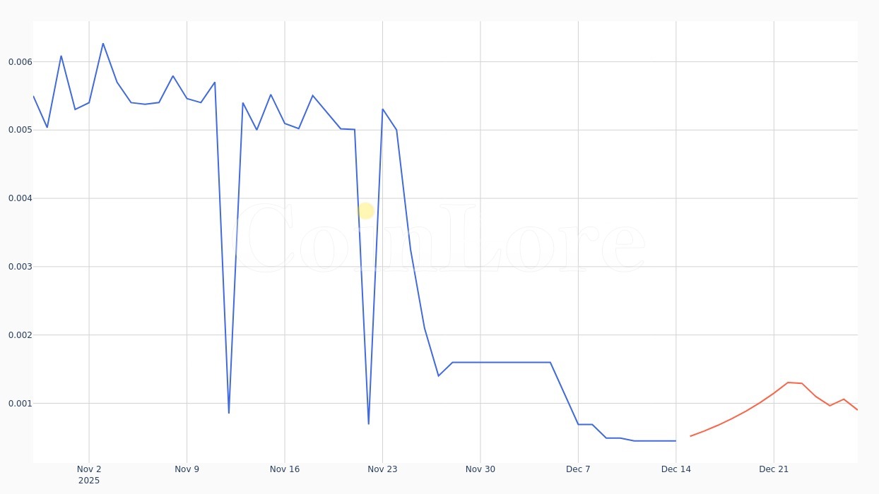 Predicción del precio a corto plazo de Vertex Protocol