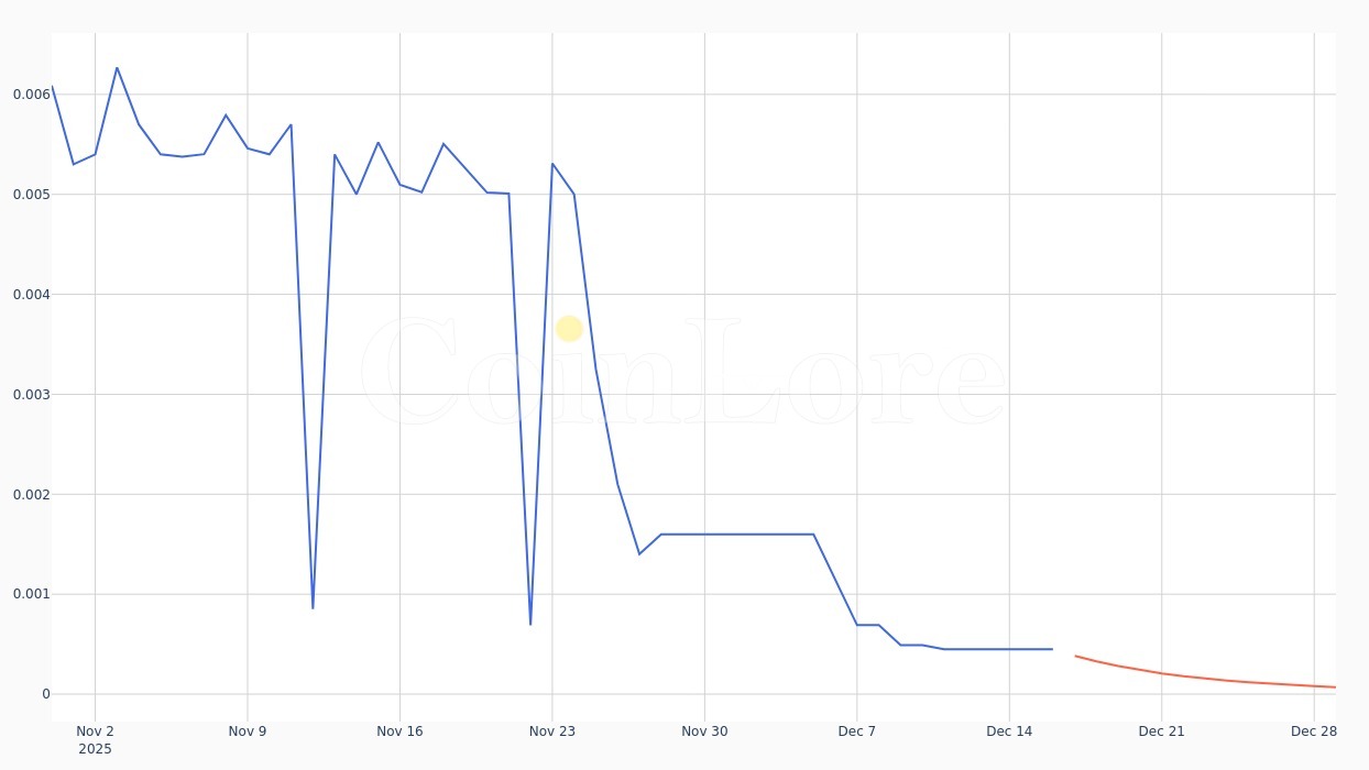 Vertex Protocol краткосрочный прогноз курса