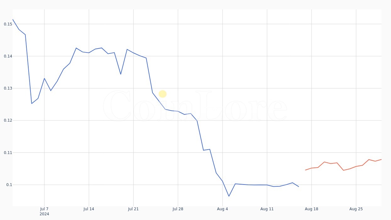 Predicción del precio a corto plazo de Vertex Protocol