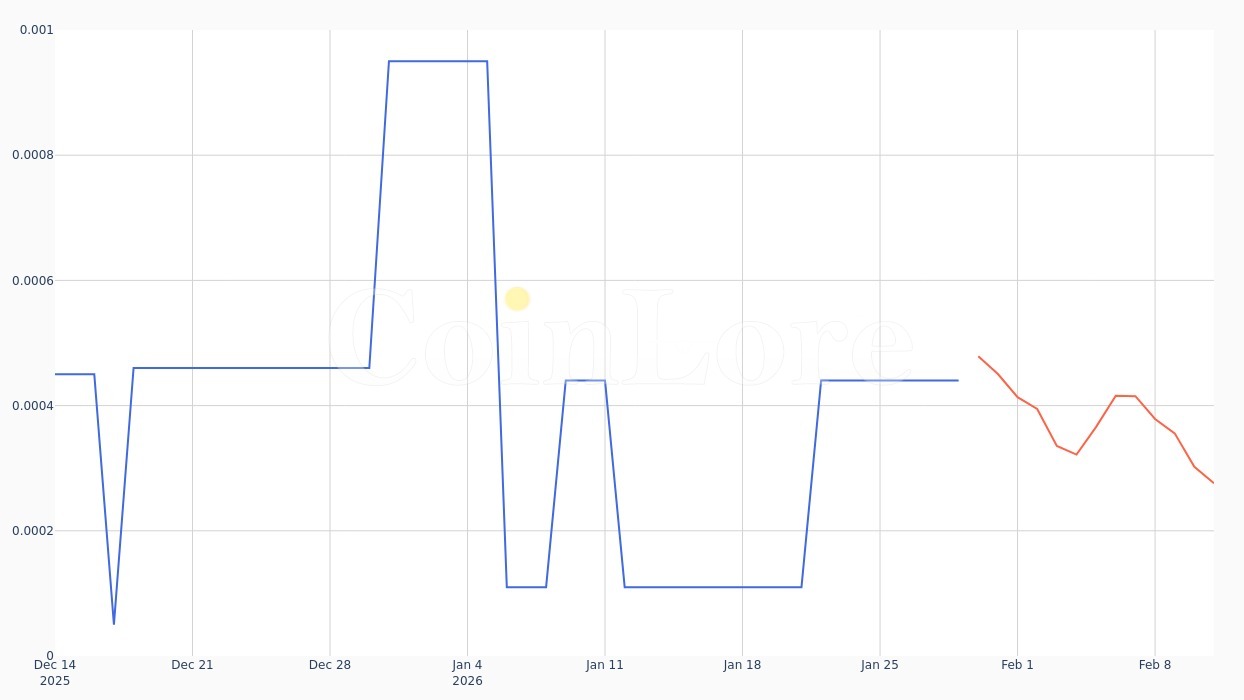 Vertex Protocol kısa vadeli fiyat tahmini