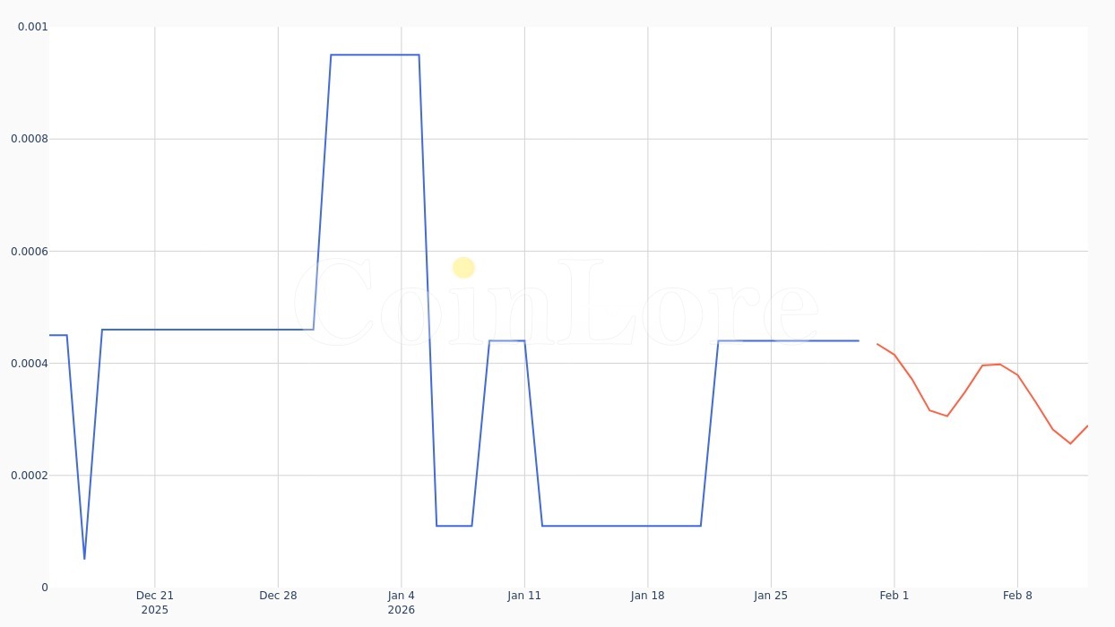 Vertex Protocol краткосрочный прогноз курса