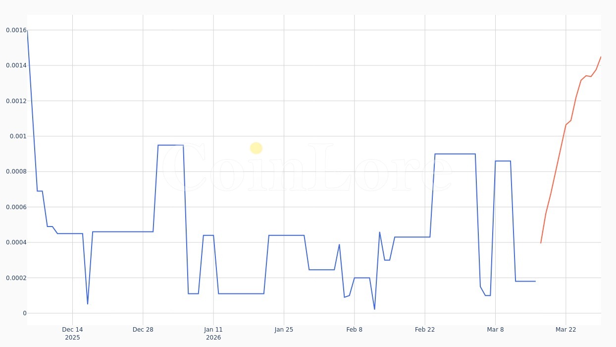 Vertex Protocol краткосрочный прогноз курса