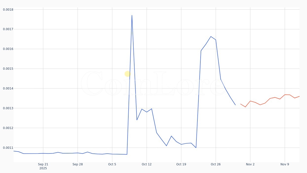 Vertus short-term price prediction