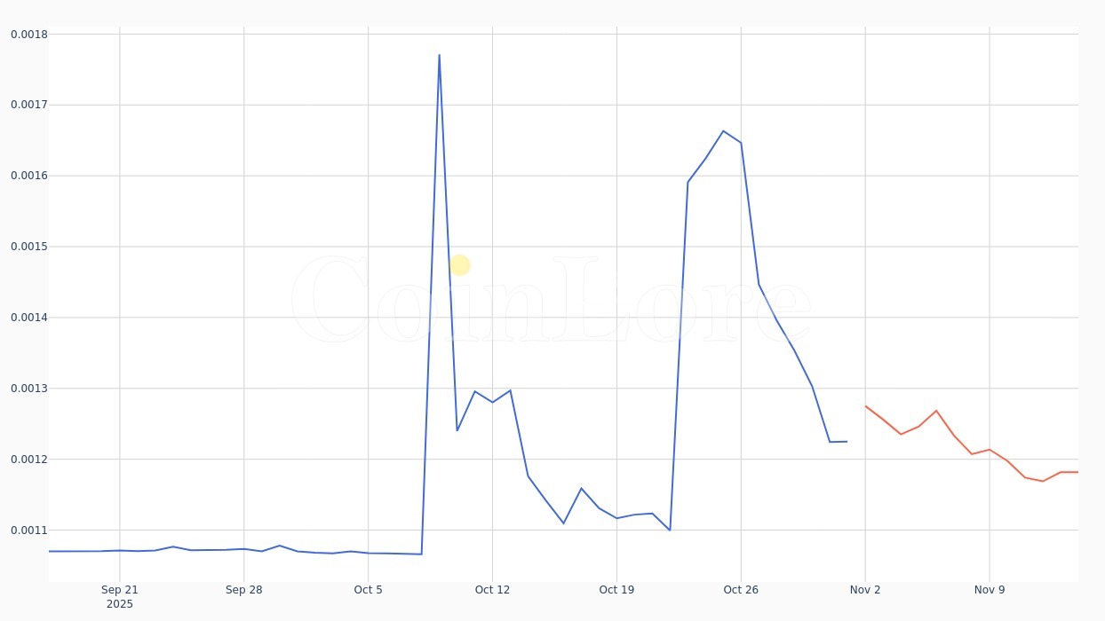 Vertus kurzfristige Kurs prognose