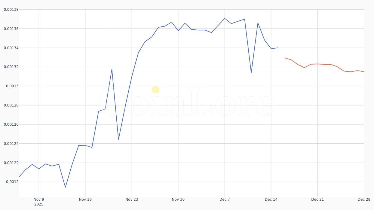 Vertus short-term price prediction
