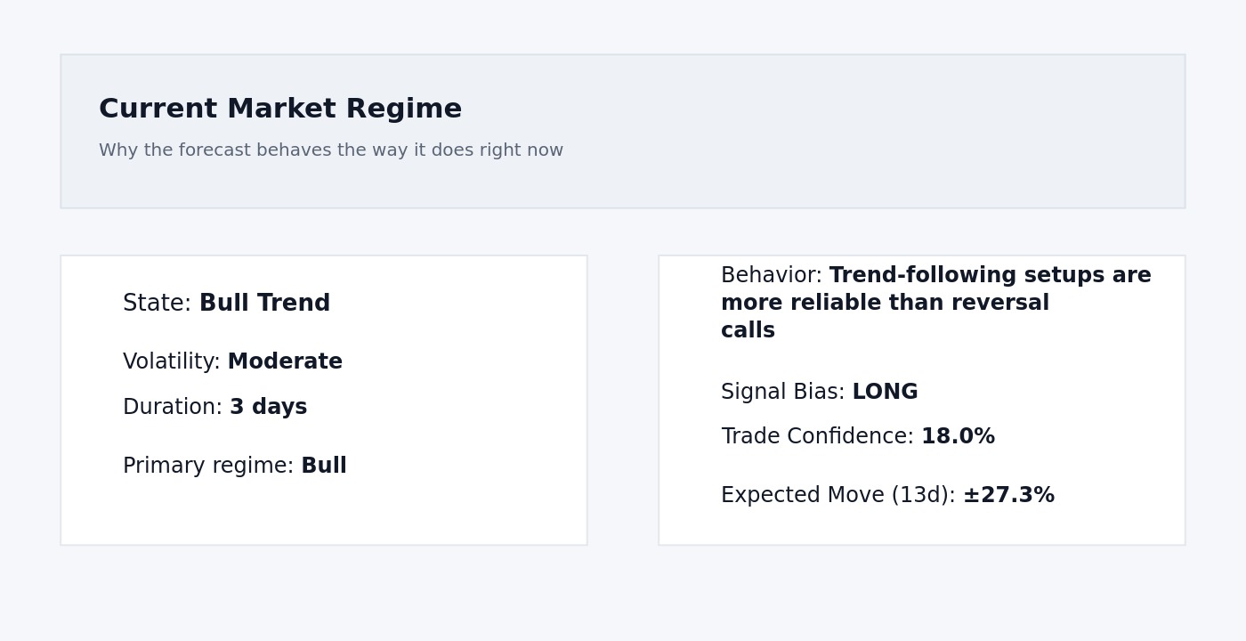Vertus market regime analysis showing volatility trend and directional reliability